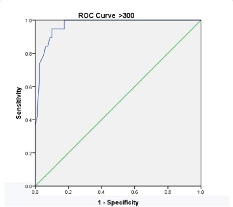 Receiver Operating Characteristic Curve Analysis Shows A Visual Score