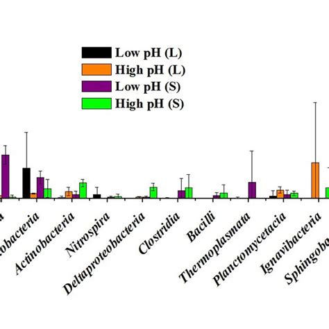 Relative Abundance Of Major Bacterial And Archaeal Classes In Low