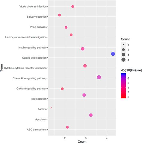 Significantly Enriched Go Annotations And Kegg Pathways Of Cftr In