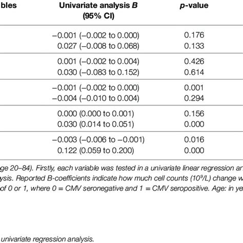 Univariate And Multivariate Linear Regression Analysis For The