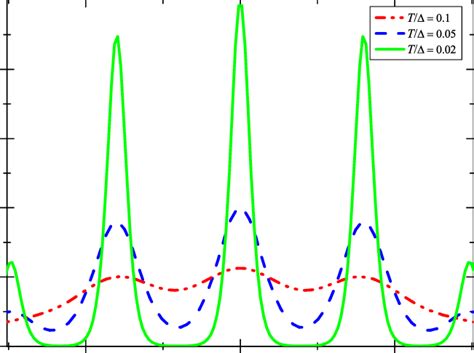 Color Online Differential Tunneling Conductance For Different