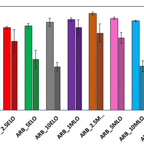 Comparative Bar Plot Of Flexural Strength And Flexural Modulus For Neat