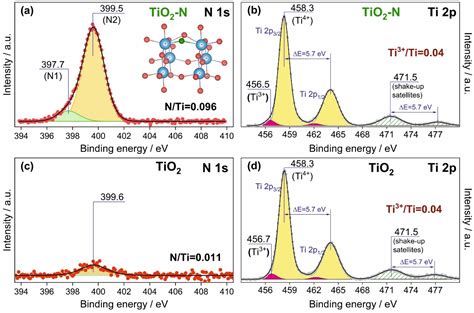 Nanomaterials Free Full Text Visible Light Active N Doped Tio2
