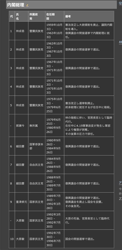 天川輪廻 On Twitter Rt Tatari Tani 【豐彌国の歴代大統領と歴代内閣総理一覧】 大原より後はまだ決めてない
