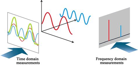 Quantum Classical Algorithm For An Instantaneous Spectral Analysis Of