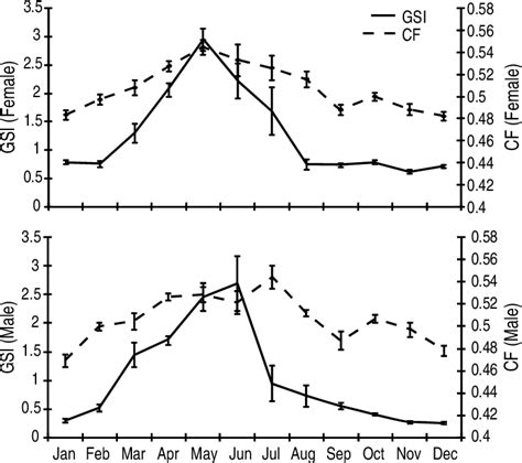 Monthly Variation Of The Gonadosomatic Index Gsi And Condition Factor
