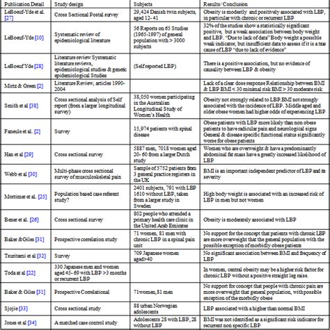 Literature Review Obesity And Lifestyle Behaviors