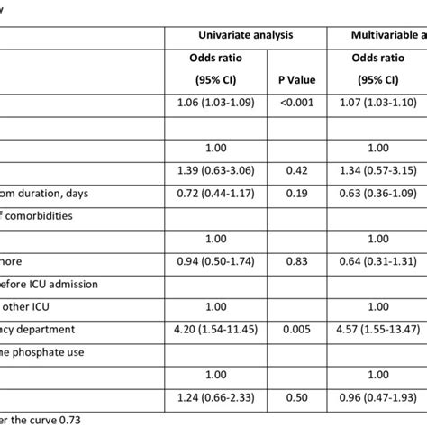 univariate and multivariable logistic regression analysis showing the