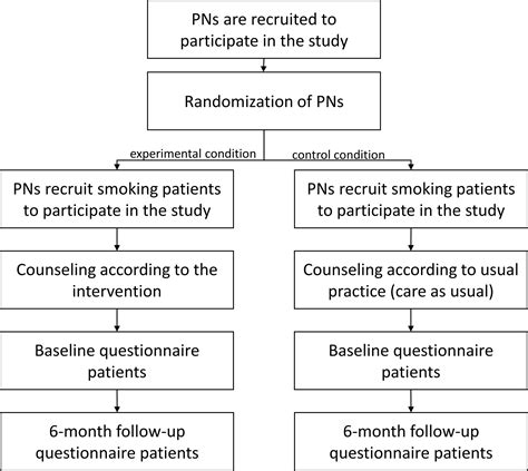 A Referral Aid For Smoking Cessation Interventions In Primary Care