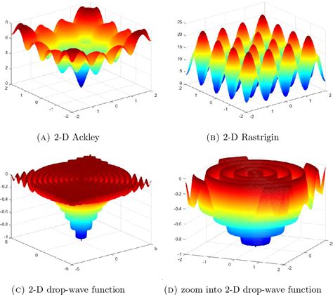 Figure 7 1 From Swarm Based Gradient Descent Method For Non Convex