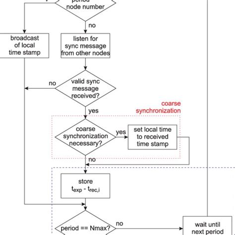 flow chart of the synchronization process with the pi controlled fine