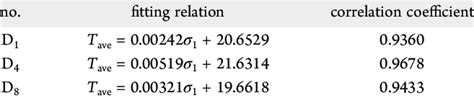 Fitting Results And Correlation Coefficients Download Scientific Diagram