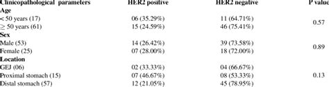 Correlation Between Age Sex And Location Of Adenocarcinoma With Her2