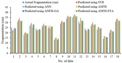 A Comparison Between Ann Svr Anfis Anfis Ffa And Anfis Ga Models In