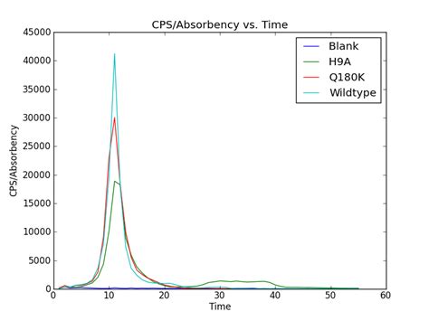 python adding error bars to matplotlib generated graph of pandas