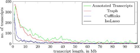 Results On Real Human Data Histogram Of The Distribution Of