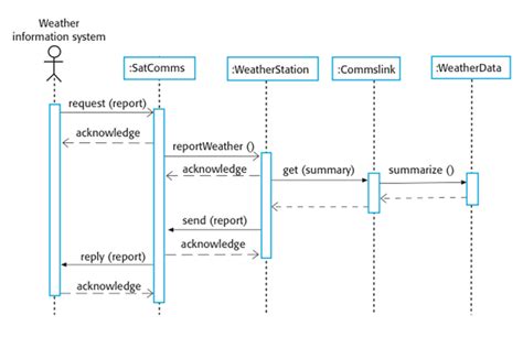 sequencediagram describing data collection