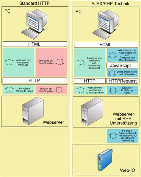 control wut web io with ajax and php