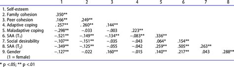 Bivariate Pearsons Correlation Coefficients N 1085 Download