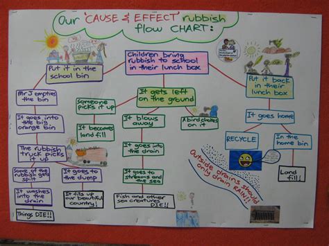 what s up in room 16 lunch rubbish flow chart