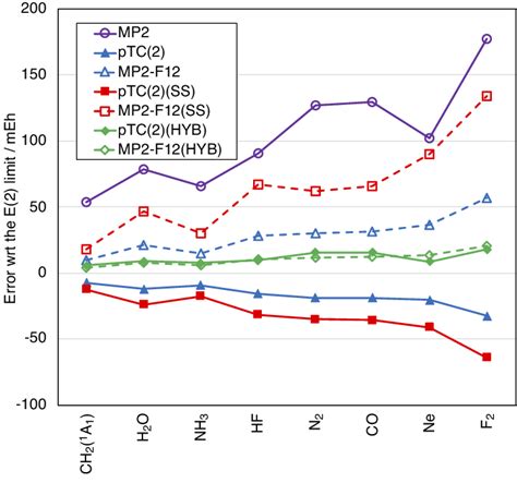 Errors Of All Electron Correlation Energies In The Augcc Pvtz Basis