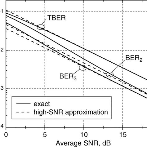 Average Ber Tber Of 323 Bpsk Modulated V Blast Exact Versus High Snr