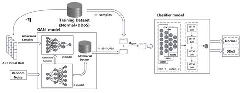Algorithms Free Full Text An Adversarial Dbn Lstm Method For
