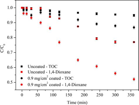 Kinetics Of Toc And 1 4 Dioxane Degradation Applying The Hybrid Process