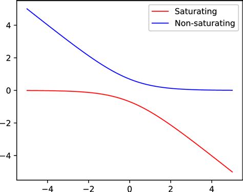 the saturating loss function and non saturating loss function of
