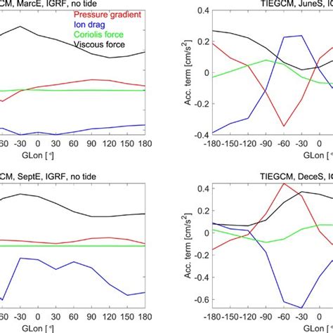 Zonal Wind Variations At Magnetic Equator Over Geographic Longitudinal