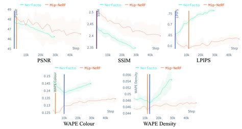 Psnr Ssim Lpips And Wape Colour C And Density σ Plots During