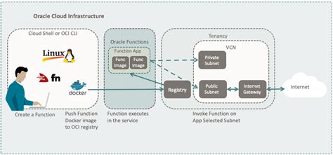 functions get started using cloud shell