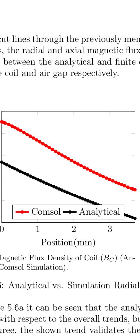 7 Reflects The Comparison Between The Analytical And Finite Element