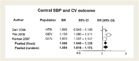Relative Risk Rr And 95 Confidence Interval Ci For A 10 Mmhg