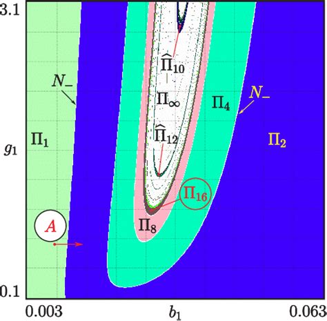 Chart Of Dynamical Modes In The B 1 G 1 Parameter Plane For P 2