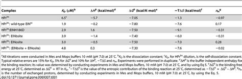 Thermodynamic Parameters For The Binding Reactions As Determined By