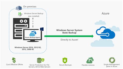 protect windows server system state to cloud with azure backup