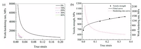 Work Hardening Rate Curve Of Gr 4 Strip For A True Stress Strain