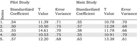 Standardized Coefficients T Values And Error Variances Of The Items In