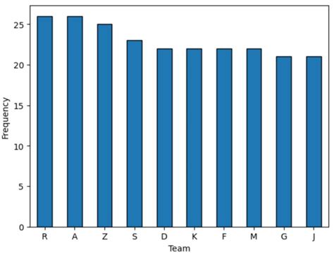 pandas how to create bar chart to visualize top 10 values statology