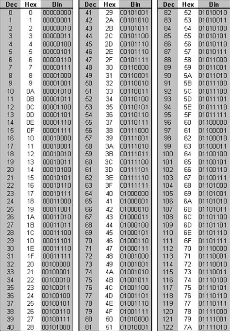 dec hex binary conversion