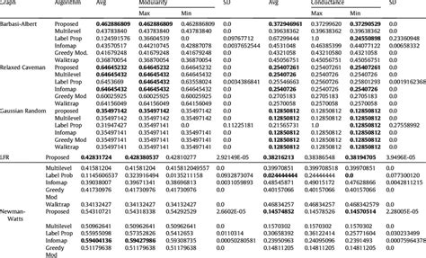 Modularity And Conductance Scores Of Synthetic Networks Download