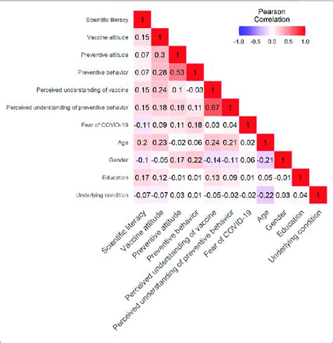 Heat Map Showing Zero Order Correlations Among Variables Download