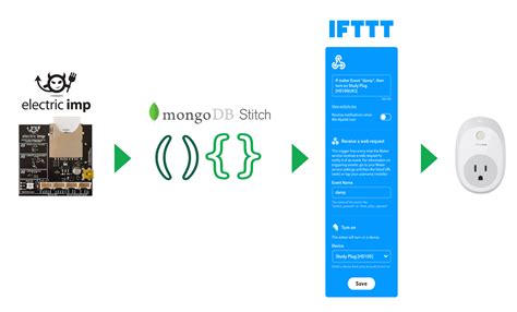 mongodb database design best practices