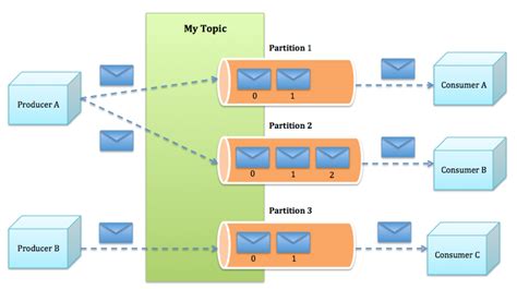 apache kafka internals byte padding
