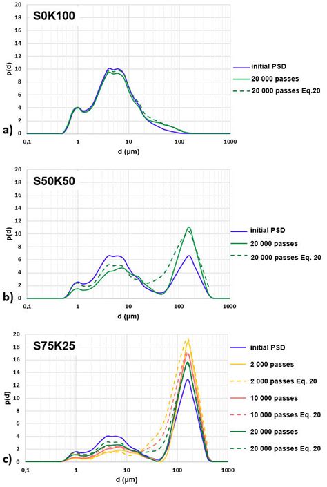 Particle Size Distributions Measured Solid Lines And Modeled