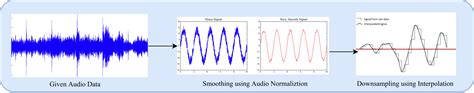 Github Vishalshar Audio Classification Using Cnn Mlp Multi Class
