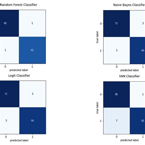 Comparison Of Confusion Matrices For Four Different Classifiers