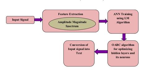 speech recognition using artificial neural networks and artificial bee