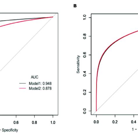 A Receiver Operating Characteristic Roc Curve Analyses Of